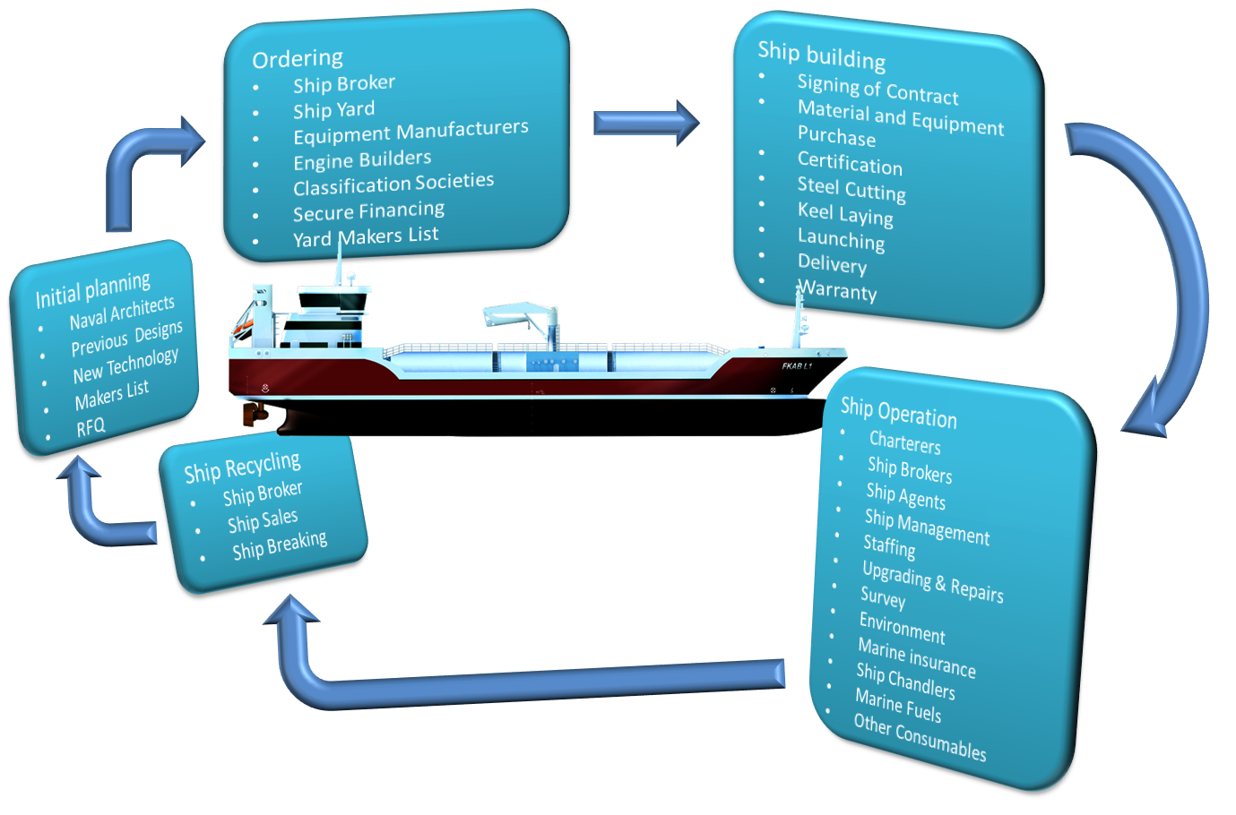 A to Z of Shipbuilding – ShipDyn